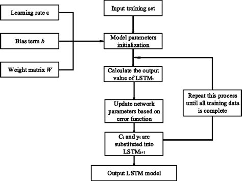 Flowchart Of Training Long Short Term Memory Network Download Scientific Diagram