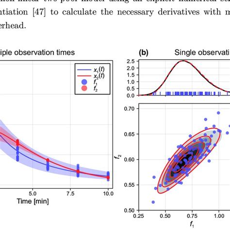 Identifiability Analysis For The Non Linear Two Pool Model Profile Download Scientific Diagram