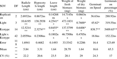 Summary Of Anova Mean Squares For Effects Of Light On Seed
