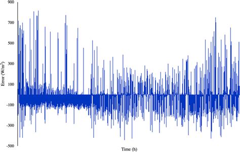 real and predicted solar irradiance deviation download scientific