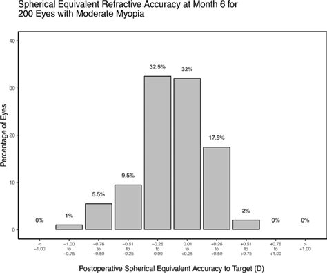 Accuracy Of Spherical Equivalent Refractive Correction At Month 6 Download Scientific Diagram