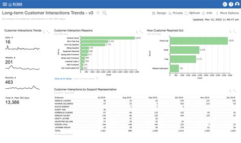 Evolution Of A Dashboard Using Iterative Development For Strategic Data Visualization