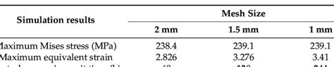 Simulation Results Under Different Mesh Sizes Download Scientific Diagram