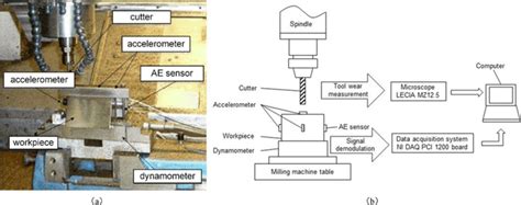 Experimental Setup For Tool Wear Monitoring A Experimental Setup Download Scientific Diagram