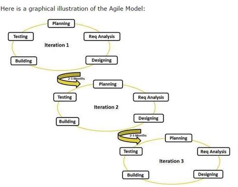 Agile Process And Its Advantages Explain Any One Agile Process