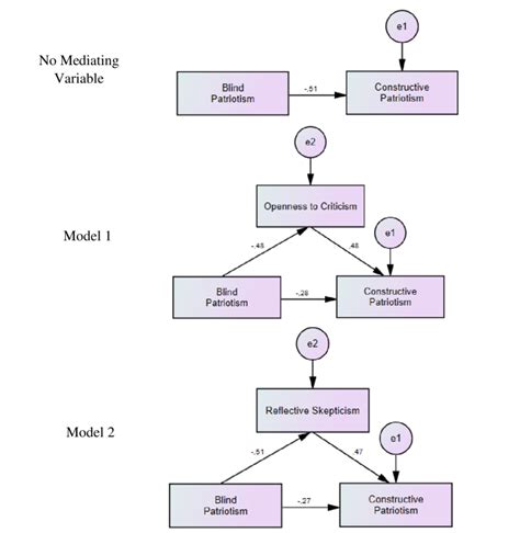 A Model Examining The Mediating Effect Of Critical Thinking Disposition Download Scientific