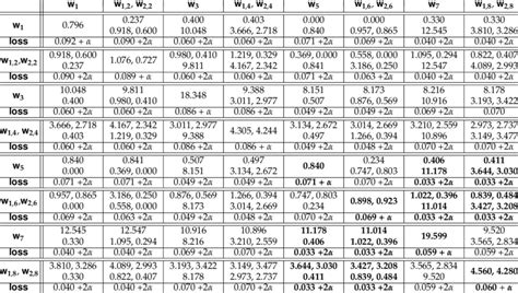 L 0 Regularized Invariant Based Neural Network Weights And Remaining Download Scientific