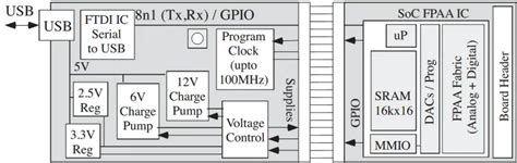 How Soc Fpaa Technology Is Bringing Analog Computing To The Frontlines