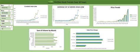 Sourav Kumar On Linkedin Dataanalysis Excel Datavisualization Finance Nvidia Stockmarket