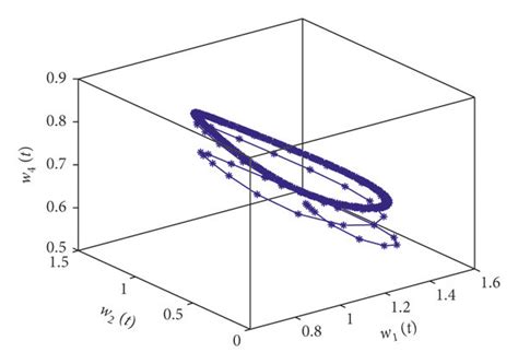 Hopf Bifurcation Phenomenon Of System 40 When ς007ς0005 Download Scientific Diagram