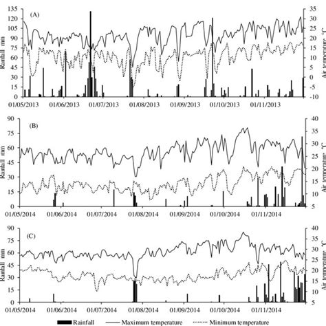 Values Of The Climatic Variables Rainfall Mm Maximum And Minimum