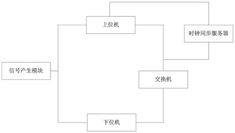 一种时钟同步的测试方法及装置与流程