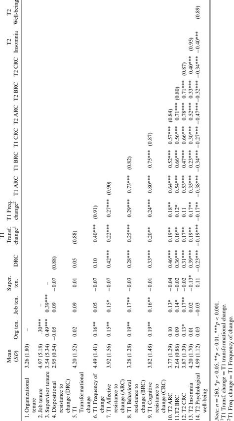 Descriptive Statistics And Zero Order Correlations Download Table