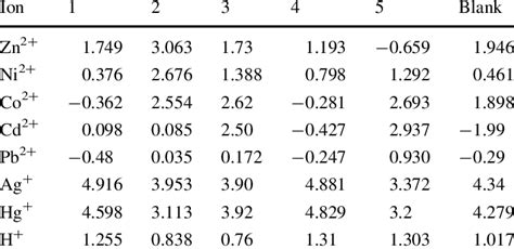 Potentiometric Selectivity Coefficients Given As Log K Cuj Of Membrane