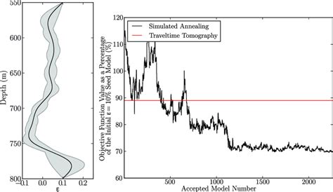 Vertical Profiles Taken Through The Middle Of The Horizontal Velocity Download Scientific