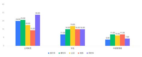 交叉分析（单选 多选题分析） 文章 Spsspro社区
