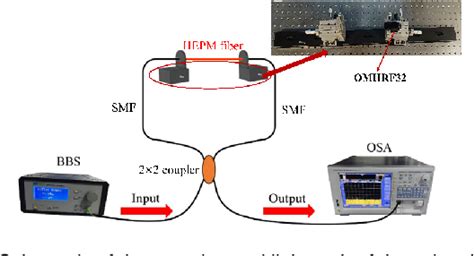 Figure 1 From High Sensitivity Twist Sensor Based On Sagnac Interference With A Helical