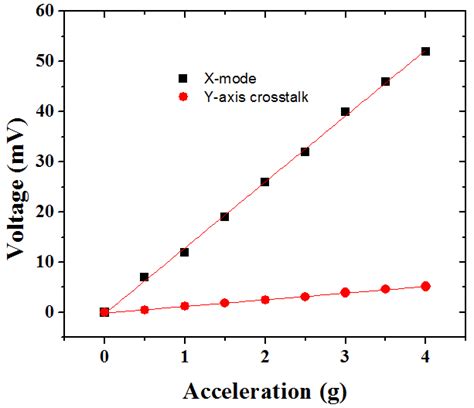 Output Voltage And Cross Sensitivity Of The Accelerometer Measured As A