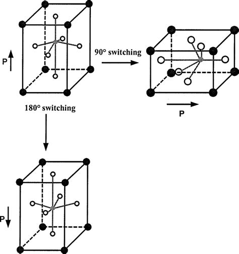 90 • And The 180 • Domain Switching In The Lattice Structure Of A