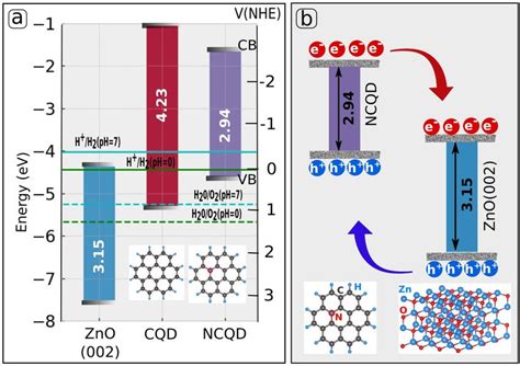 A The Band Alignment Of ZnO 002 Surface Compared With Hexagonal Download Scientific Diagram