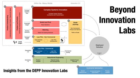 Labs And Beyond Opportunities To Transform Innovation Support