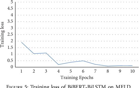 Figure 5 From Integrating Bert Embeddings And Bilstm For Emotion Analysis Of Dialogue Semantic