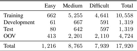 Table 1 From Word Complexity Estimation For Japanese Lexical Simplification Semantic Scholar