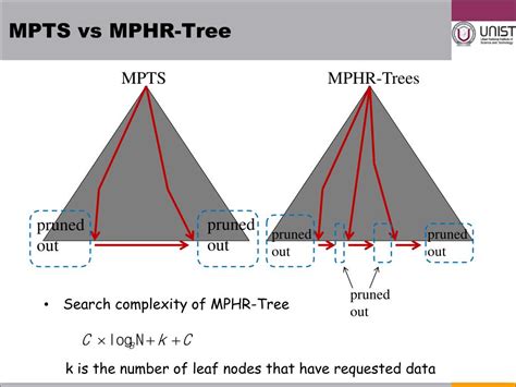 Ppt Multi Dimensional Range Query Processing On The Gpu Powerpoint