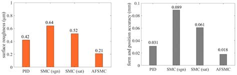 Applied Sciences Free Full Text Adaptive Fuzzy Sliding Mode Control And Dynamic Modeling Of
