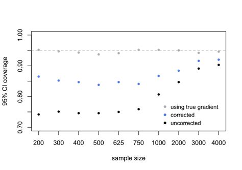 Empirical Confidence Interval Coverage For Confidence Intervals Download Scientific Diagram