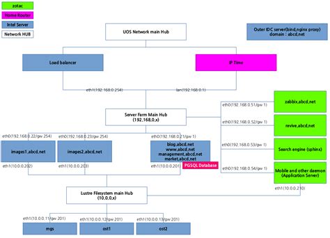 File20150515 Server Diagrampng 흡혈양파의 인터넷工房