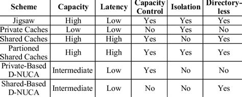 COMPARISON OF CACHE PARTITIONING SCHEMES Download Scientific Diagram