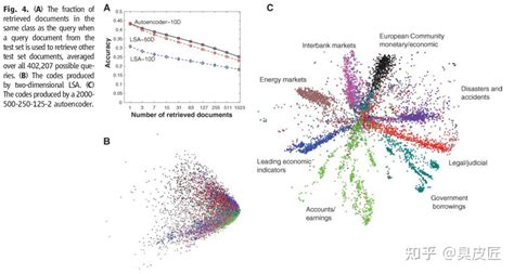 深度学习经典论文分析（四） Reducing The Dimensionality Of Data With Neural Networks 知乎