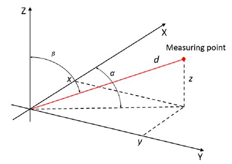 TOTAL STATION CONVERSION Download Scientific Diagram