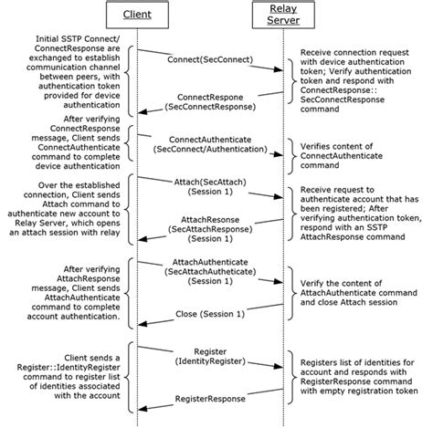 Ms Grvsstps Authentications For A Reconnecting Client Microsoft Learn