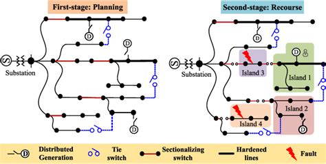 Figure 1 From Risk Based Active Distribution System Planning For
