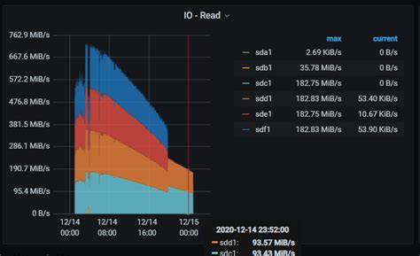Interesting Grafana Plot When Parity Check Is Run Runraid