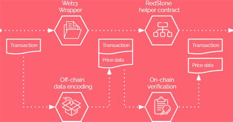 Cross Chain Oracles — How Redstone Tackles It Redstone Blog