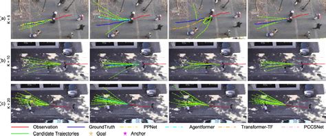 Figure 6 From Multimodal Pedestrian Trajectory Prediction Using