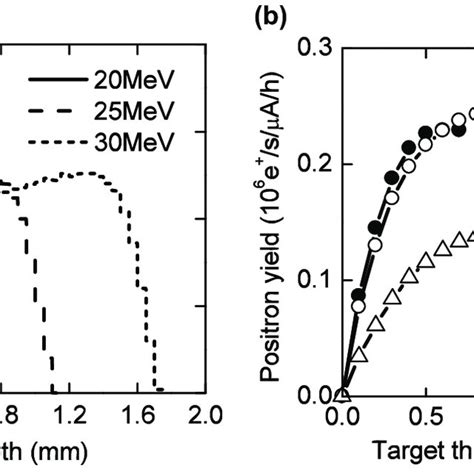 A Simulated Depth Profiles Of 68 Ge 68 Ga In A Gan Target Produced By Download Scientific