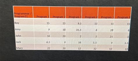 Big Inc Assigns Programmers To Develop Programs A