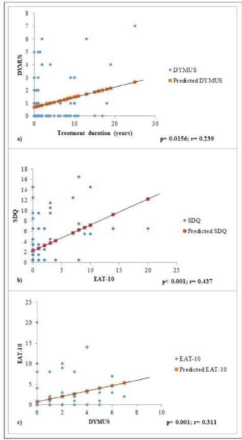 Figure 1 From Screening Of Dysphagia In Relapsing Remitting Multiple Sclerosis Patients In