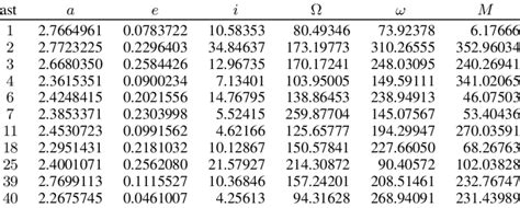 The Elliptical Elements At The Osculating Epoch J2000fk5 Download Table
