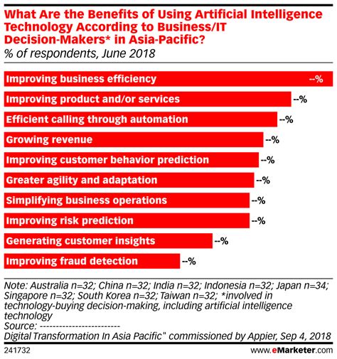 What Are The Benefits Of Using Artificial Intelligence Technology According To Businessit