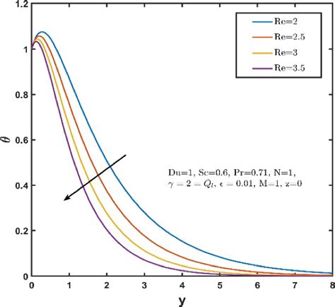Temperature Profiles For Distinct Re Download Scientific Diagram