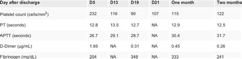 Analytical Evolution Platelet D Dimer And Fibrinogen Levels At Each Download Scientific