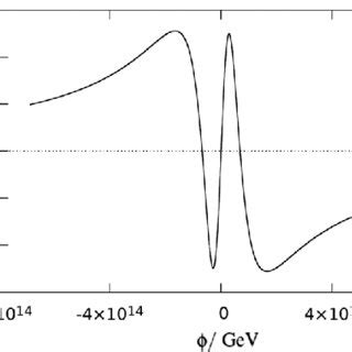 Plot Illustrating The Zeroes Of The Q Ball Equation Download Scientific Diagram