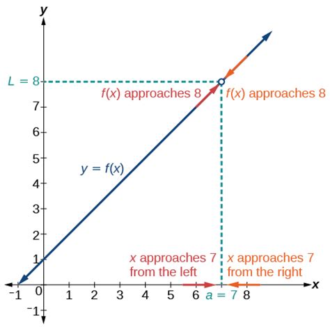 AP Calculus How To Solve Limits Algebraically