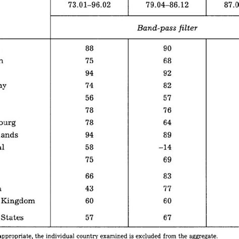 Contemporaneous Correlation Coefficients X 100 Variable