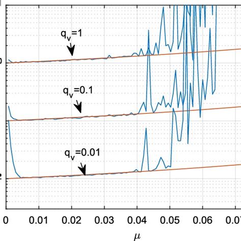 Theoretical Red And Experimental Blue Lines Of The Steady State Mse Download Scientific